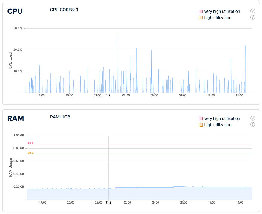 Website status monitoring with the BOX Status " Raidboxes