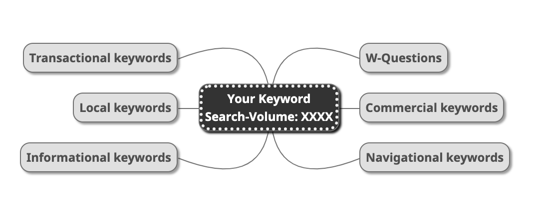 Keyword research: The complete guide " raidboxes®