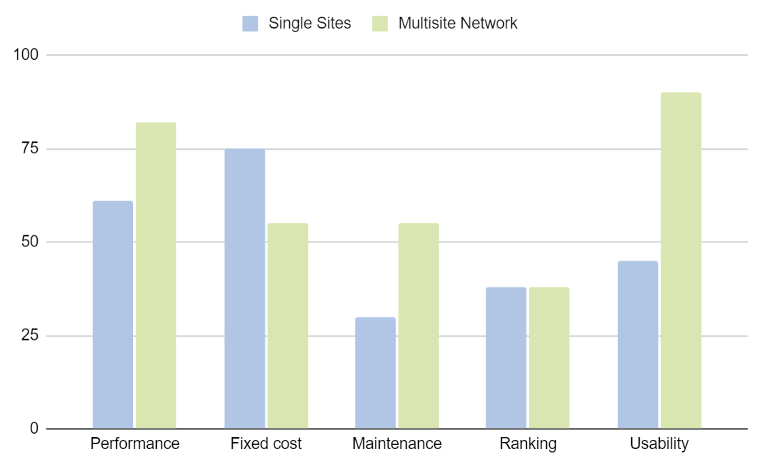 Advantages of WordPress Multisites " raidboxes®